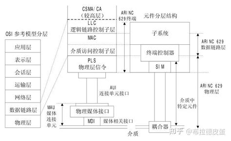 民机数据总线 知乎
