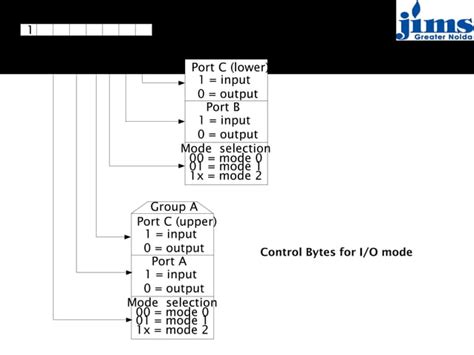 8255 Ppi Programmable Peripheral Interface Mode 0 Ppt