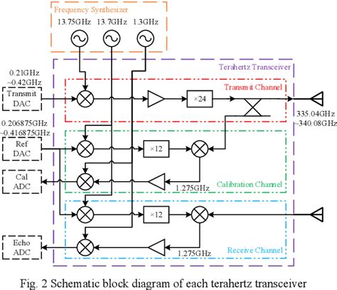 Figure 2 From Mimo Based Terahertz Radar For Forward Looking 3 D