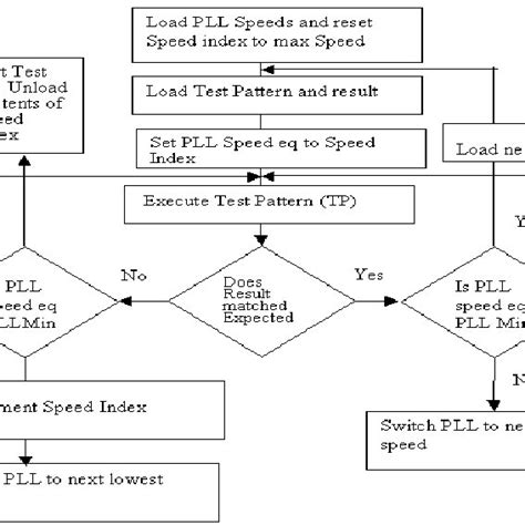 Proposed Algorithm For Efficient Microprocessor Performance Binning