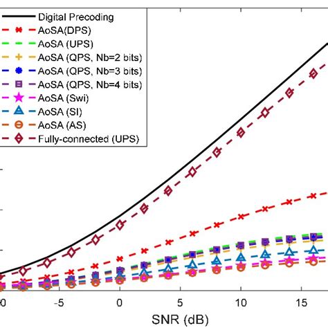 Spectral Efficiency Versus Snr Achieved By The Proposed Precoder Using
