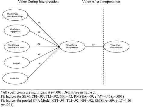 Path Model Value During Interpretation And Value After Interpretation Download Scientific