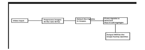 Real Time Cigarette Detection Using Deep Learning Models
