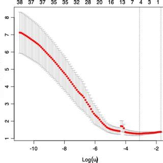 Features Selected By The LASSO Regression Download Scientific Diagram