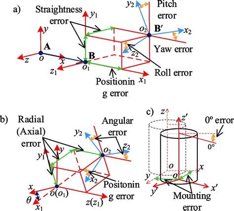 Schematic Diagram Of Five Axis Ultra Precision Machine Tool Error Download Scientific Diagram