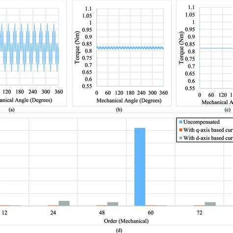 Contribution Of Reluctance Torque And Permanent Magnet Torque In