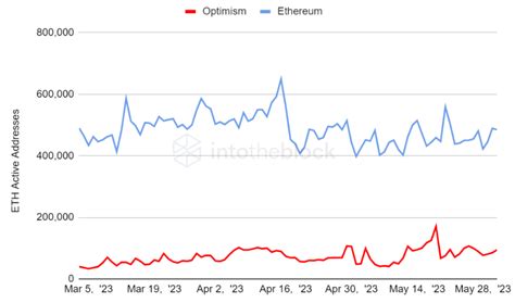 Analyzing Eip 4844 Effects On The Rollups Ecosystems Bitcoin Insider