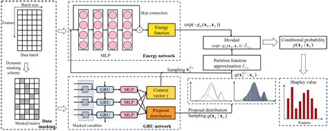 논문 리뷰 Energy Based Model For Accurate Shapley Value Estimation In