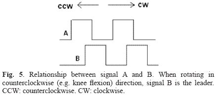 DEVELOPMENT OF A DYNAMIC GONIOMETER WITH AN INCREMENTAL ENCODER