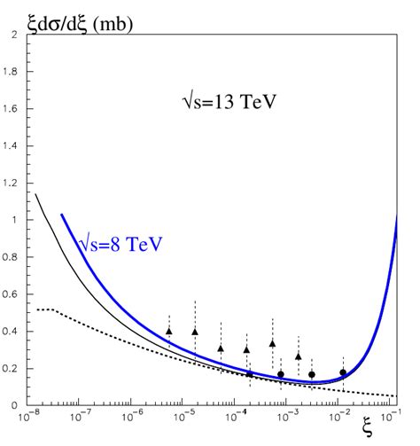 The ξ Dependence Of The Single Dissociation Sd Cross Section At √ S