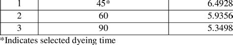 Optimization Of Dye Extraction Time For Allamanda Grandiflora Dye S No
