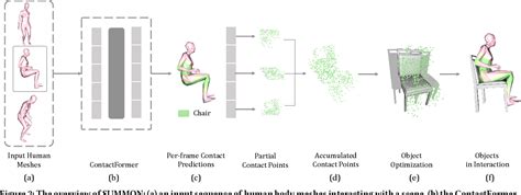 Scene Synthesis From Human Motion Paper And Code Catalyzex