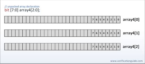 Systemverilog Packed And Unpacked Array Verification Guide