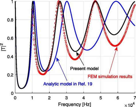 Elastic Metasurfaces For Splitting Sv And P Waves In Elastic Solids Journal Of Applied