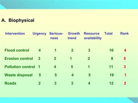 Interventions Identification And Prioritizationpdf