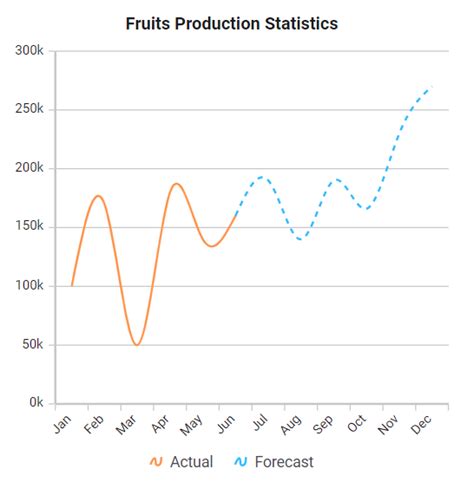 how to create a dotted forecast line chart in react chart