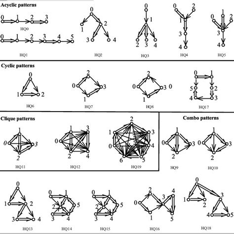 Hybrid Graph Pattern Queries Used For Evaluation Download Scientific