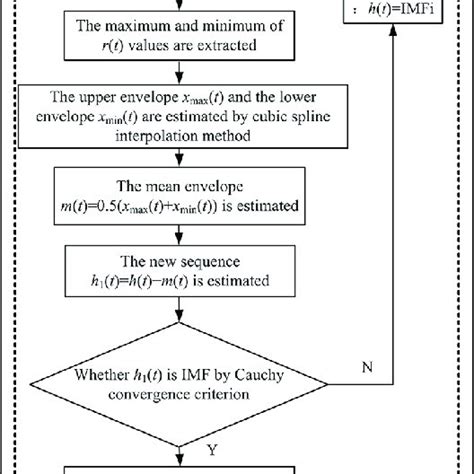Flowchart Of The Hht Algorithm Download Scientific Diagram