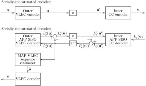 10 Serial Concatenation And Iterative Decoding Of A Vlec And A Cc
