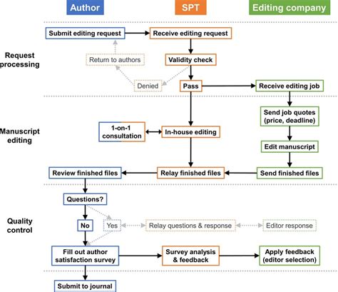 Manuscript Editing Workflow Boxes With Bold Texts Indicate The Routine Download Scientific
