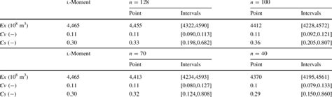 Point And Interval Estimators Of Ex Cv Cs By L Moment And Bootstrap