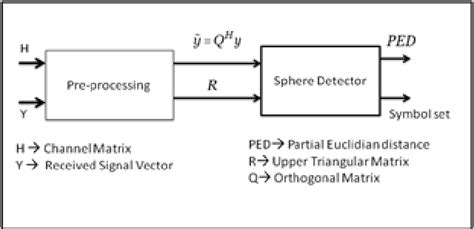 Table 1 From A Cordic Based Qr Decomposition Technique For Mimo Detection Semantic Scholar