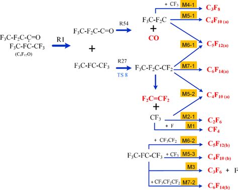 Main Decomposition And Recombination Pathways Of C6f12o Download Scientific Diagram