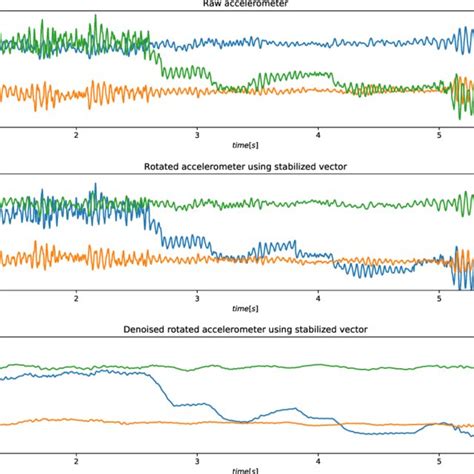 comparison of raw rotated and denoised accelerometer data download