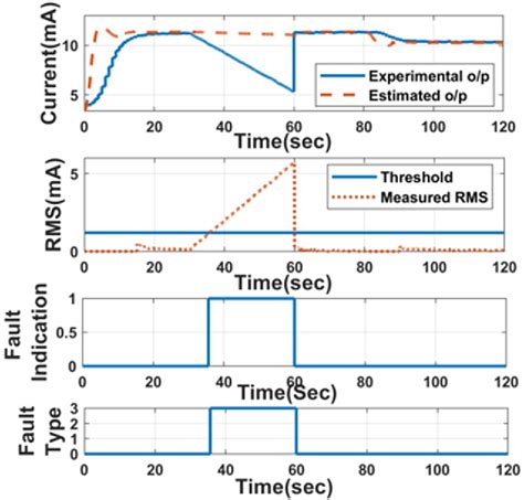 Figure 14 From Detection Of Sensor Faults With Or Without Disturbance