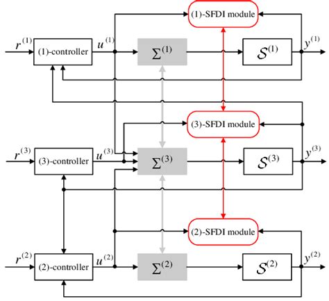 Distributed Sensor Fault Detection And Isolation Architecture For Download Scientific Diagram