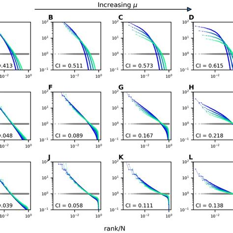 Impact Of µ And D On The Scale Invariance Of Covariance Eigenspectra In Download Scientific