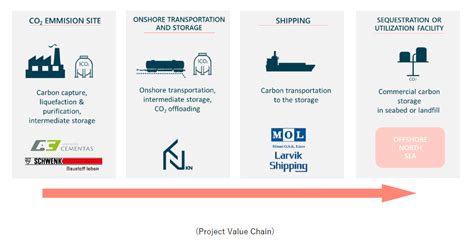The European Commission Grants Pci Status To Co2 Value Chain Project