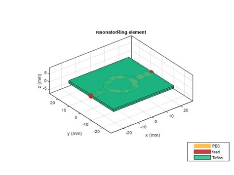 Resonatorring Create Gap Coupled Ring Resonator In Microstrip Form Matlab