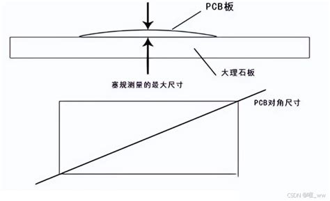 Pcb加工经验之翘曲度 翘曲度计算公式 Csdn博客
