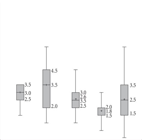 mean median min and max values and interquartile range of the