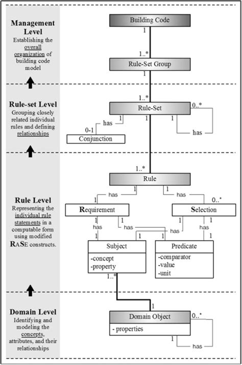 Computer Representation Of Building Codes For Automated Compliance Checking Bohrium