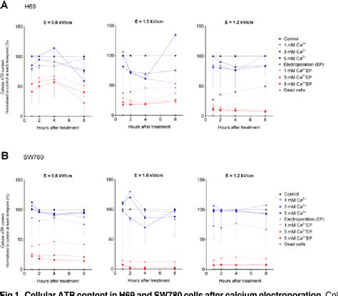 Figure 1 From Dose Dependent Atp Depletion And Cancer Cell Death