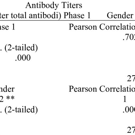 Antibody Titer Correlation Test Download Scientific Diagram