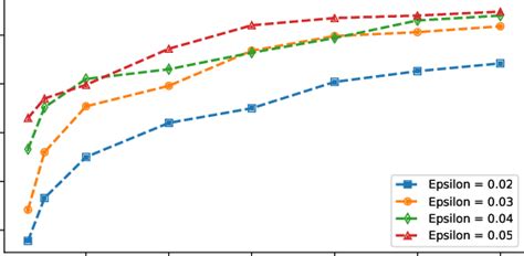 Impact Of Patch Size On Patch Effectiveness Under Different Noise