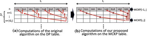 The Reduction Process From The Original Dp Algorithm Eq 2 To The