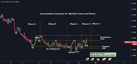 Accumulation Schematic Wyckoff Events And Phases Accumulatio