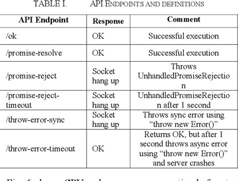 Table I From An Approach For Automatic Self Recovery For A Node Js Microservice Semantic Scholar