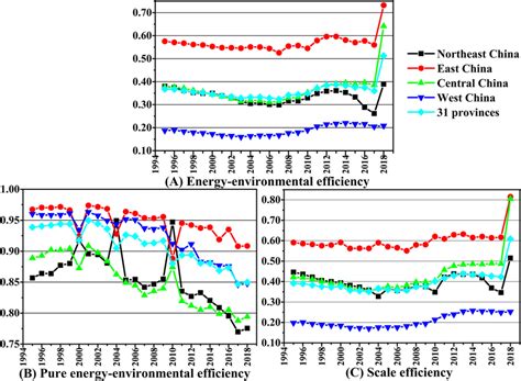 The Regional Spatiotemporal Features Of Real Energy Environmental