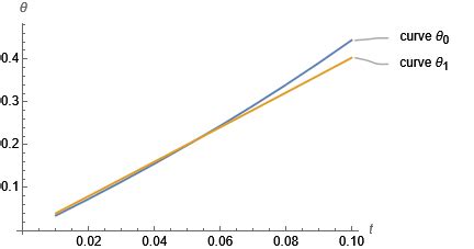 Plotting Name Curves In Plots Mathematica Stack Exchange