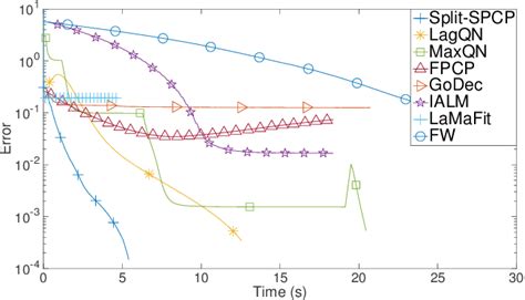 Figure 11 From Optimization For High Dimensional Data Analysis Semantic Scholar