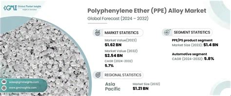 Polyphenylene Ether Alloy Market Size Share And Analysis 2032