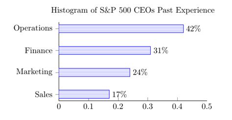 Tikz Pgf Pgfplots With Percentage On The Axis Tex Latex Stack