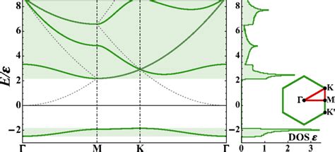 Artificial Atomic Triangular Lattice Band Structure Left And Dos