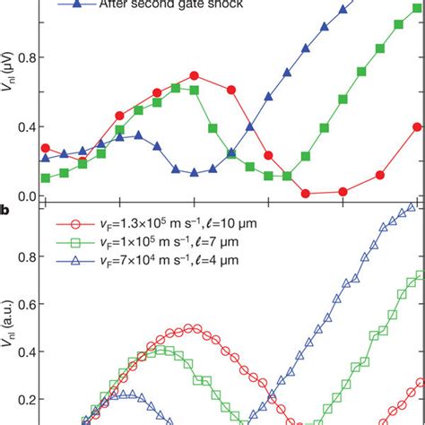 Tuning The Ballistic Spin Resonance With Electron Densitya Magnetic Download Scientific