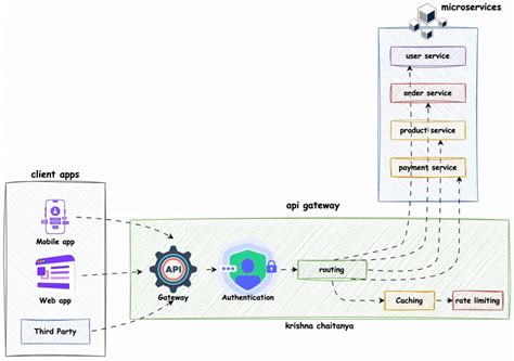 Api Gateway The Central Entry Point To Your System Krishna Chaitanya M